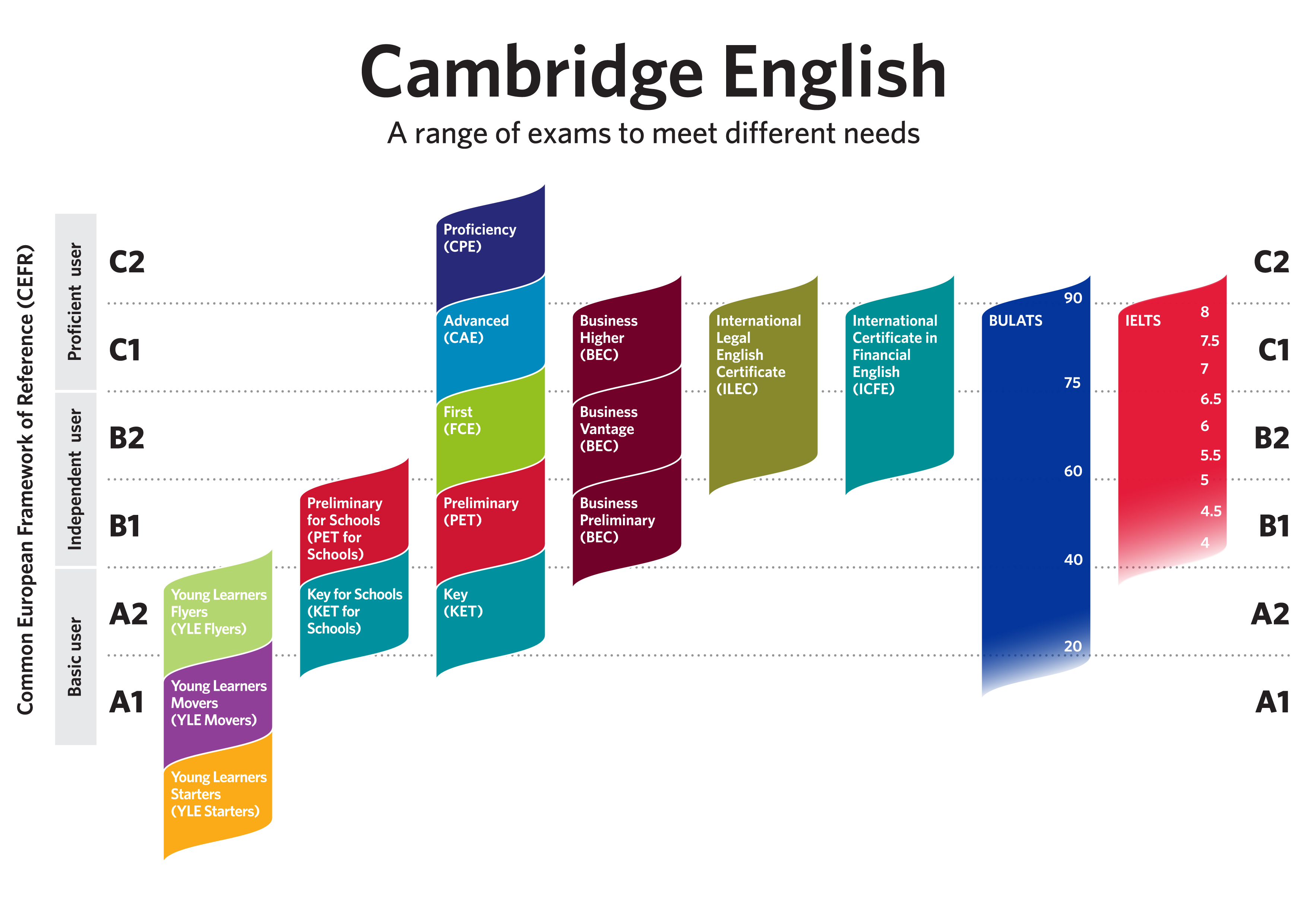 Cambridge English exams - Prüfungsinstitution